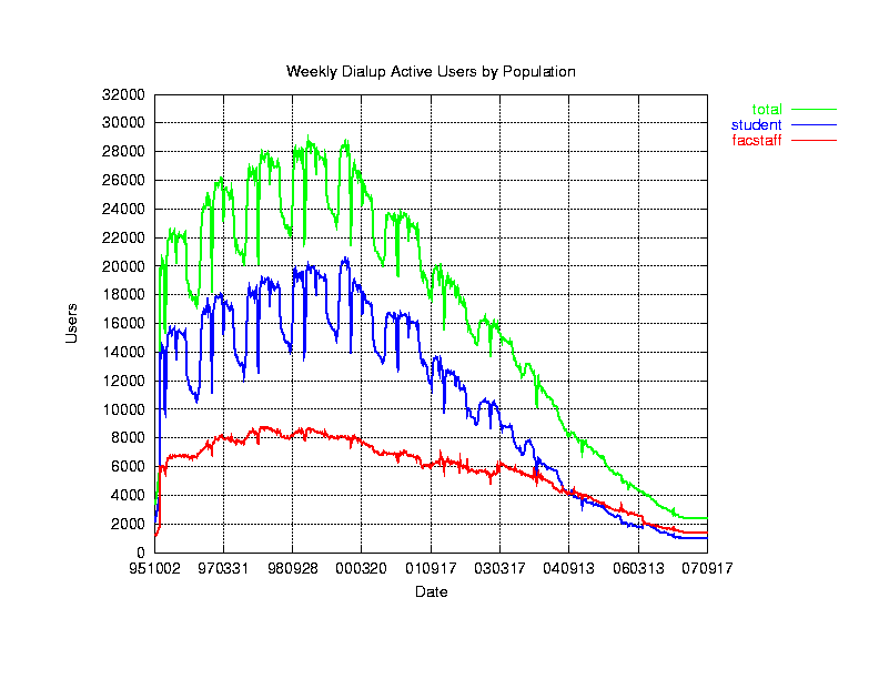 Modem Pool Usage Data Overview