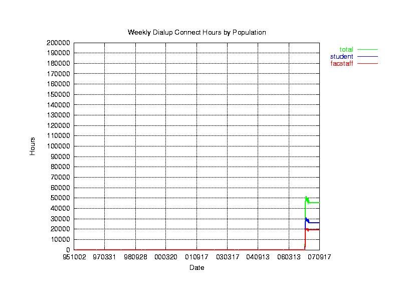 Modem Pool Usage Data Overview