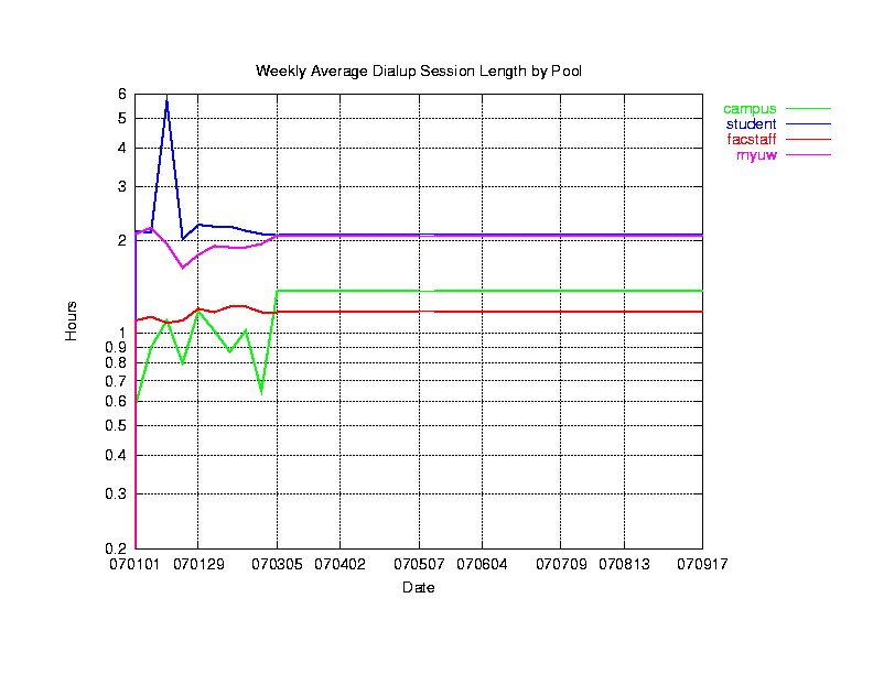 Modem Pool Usage Data Overview