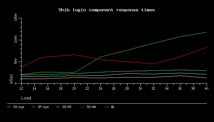Shib Load testing