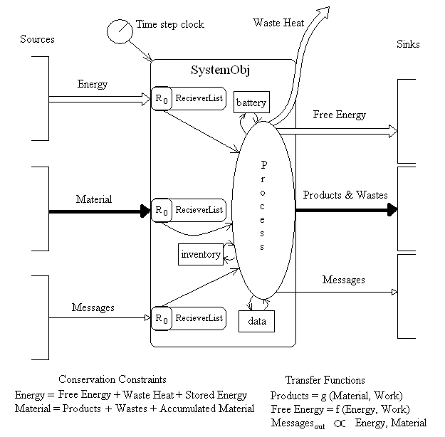 Dynamic Systems Modeling — SysMod