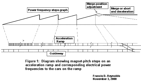 Variable-Pole-Pitch Linear Synchronous Motors