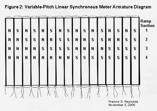 Variable-Pole-Pitch Linear Synchronous Motors