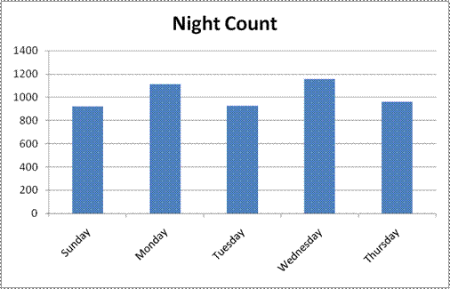 Day Count Night Count Total Count