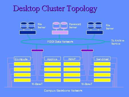 Desktop Cluster Topology